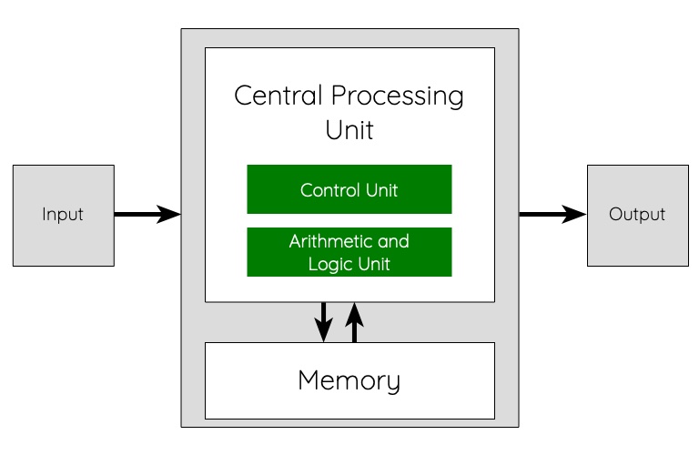 What is a computer? :: jamiebalfour.scot